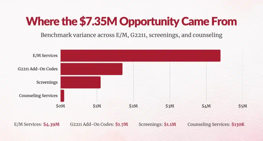 How National Coding Benchmarks Revealed a $7.35M Revenue Gap?